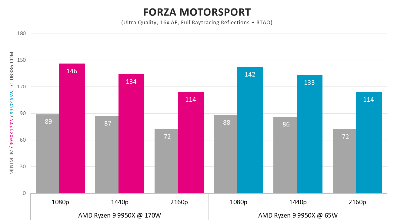 Here's what happens when you run an AMD Ryzen 9 9950X at 65W | Club386
