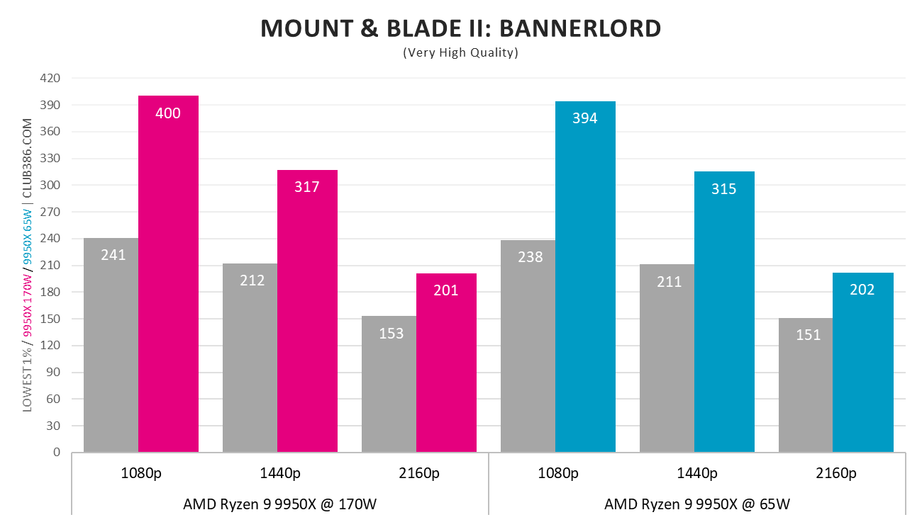 Here's what happens when you run an AMD Ryzen 9 9950X at 65W | Club386