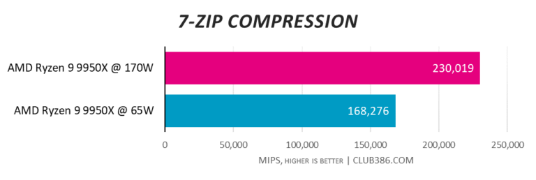 Here's what happens when you run an AMD Ryzen 9 9950X at 65W | Club386