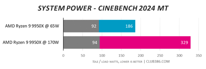 Here's what happens when you run an AMD Ryzen 9 9950X at 65W | Club386