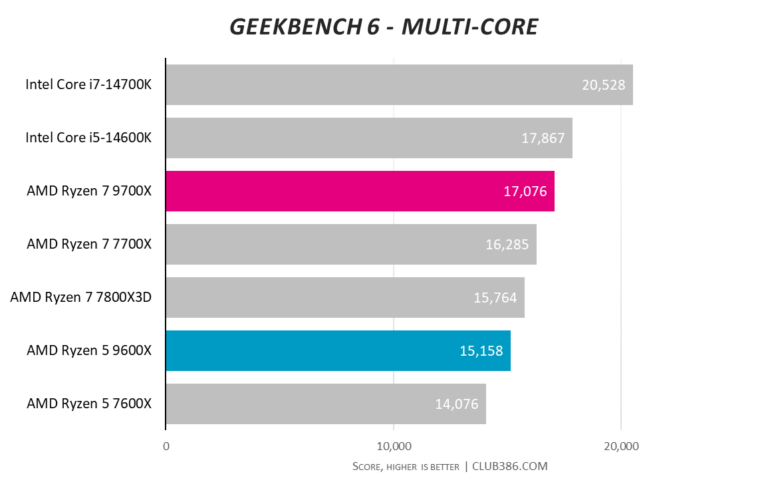 AMD Ryzen 7 9700X and Ryzen 5 9600X review: playing it safe | Club386