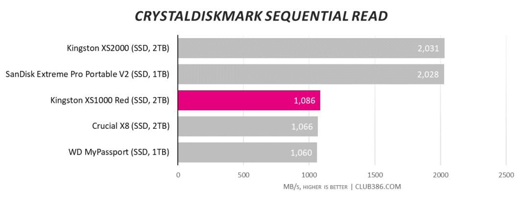 Kingston XS1000 2TB Red External SSD review: rucksack essential | Club386