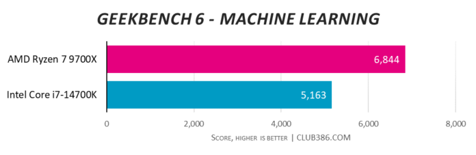 AMD Ryzen 7 9700X vs. Intel Core i7-14700K | Club386