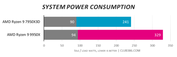 AMD Ryzen 9 9950X vs. AMD Ryzen 9 7950X3D | Club386
