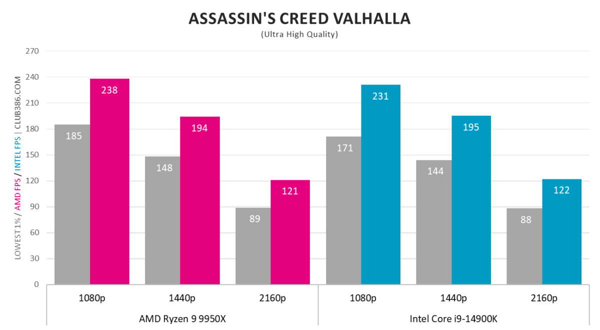 AMD Ryzen 9 9950X vs. Intel Core i9-14900K | Club386