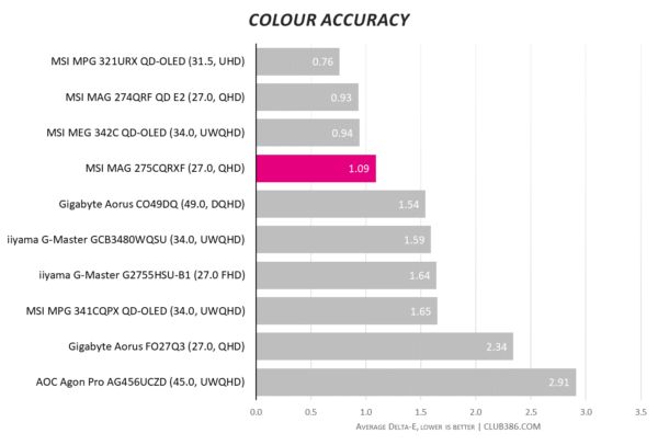 MSI MAG 275CQRXF review: valuable VA | Club386