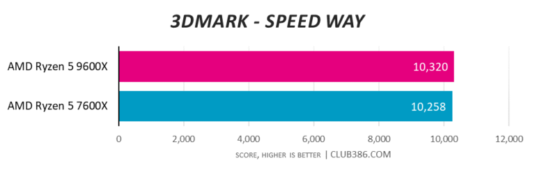 AMD Ryzen 5 9600X vs. AMD Ryzen 5 7600X | Club386