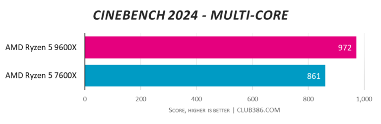 AMD Ryzen 5 9600X vs. AMD Ryzen 5 7600X | Club386