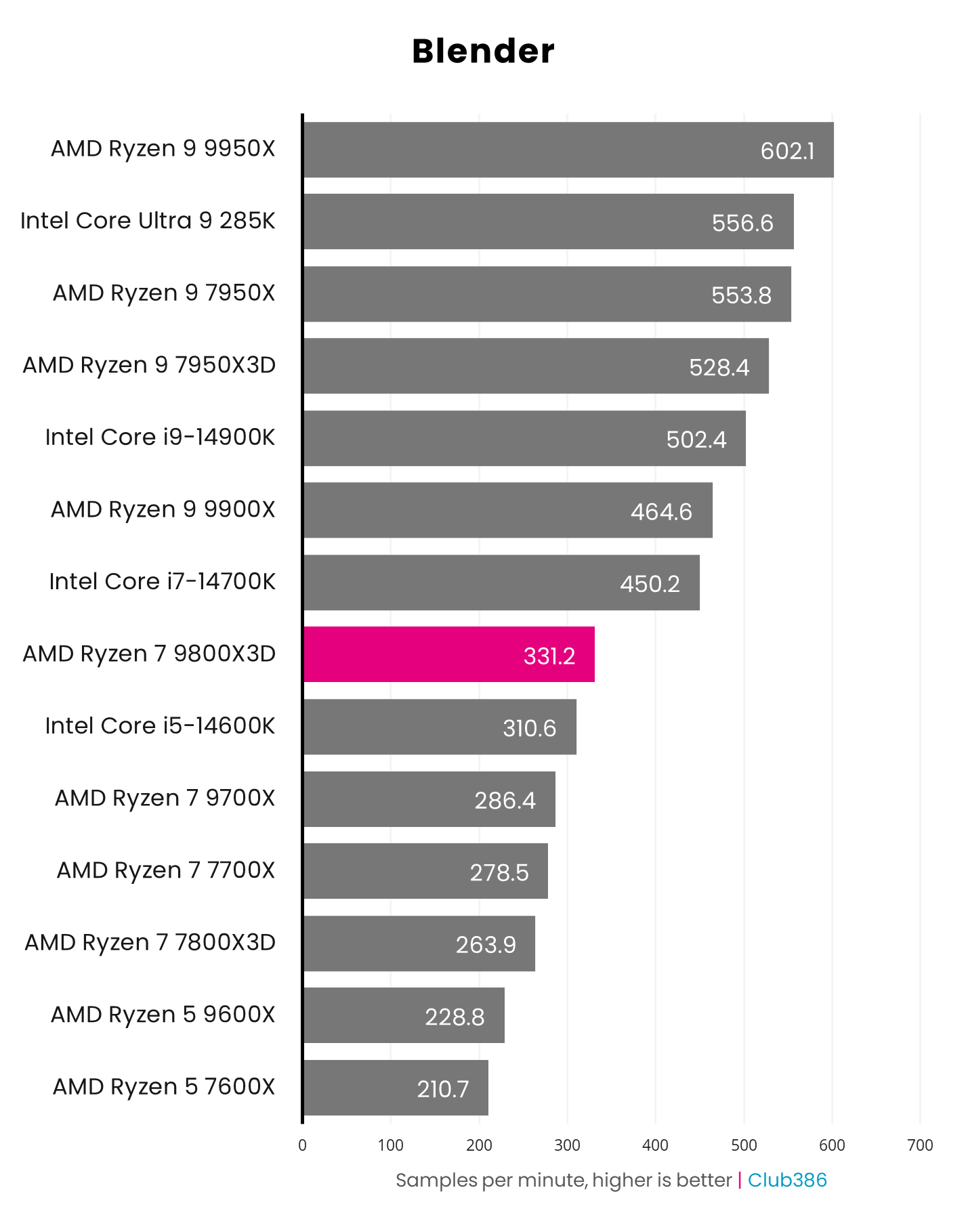 AMD Ryzen 7 9800X3D Review