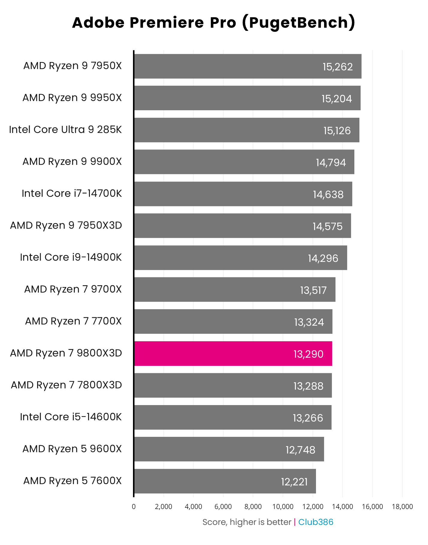 AMD Ryzen 7 9800X3D Review