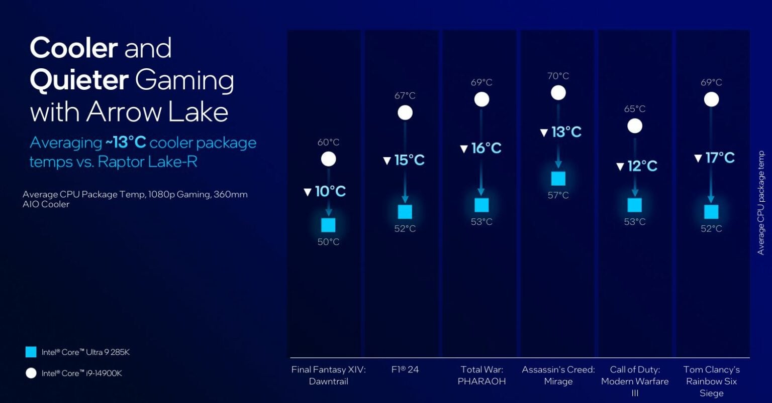 Intel Arrow Lake - everything you need to know about Core Ultra 200 ...