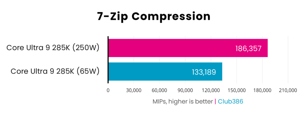 Here’s what happens when you run an Intel Core Ultra 9 285K at 65W ...