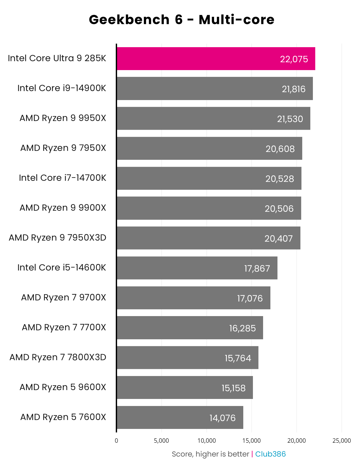 Intel Core Ultra 9 285K review: new design, old performance | Club386