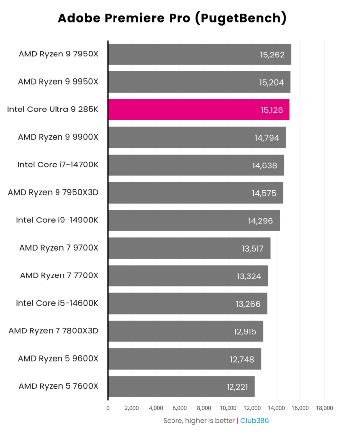 Intel Core Ultra 9 285K review: new design, old performance | Club386