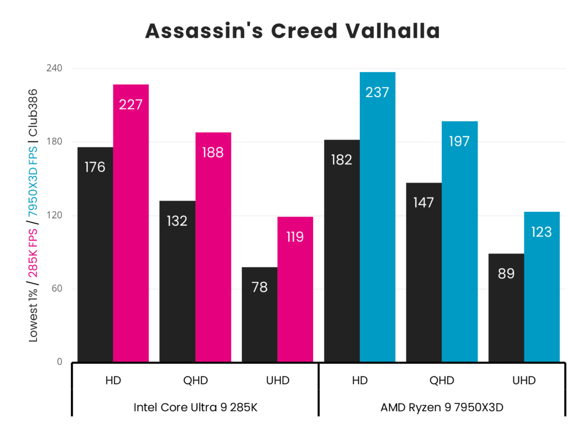 Intel Core Ultra 9 285K vs. AMD Ryzen 9 7950X3D | Club386