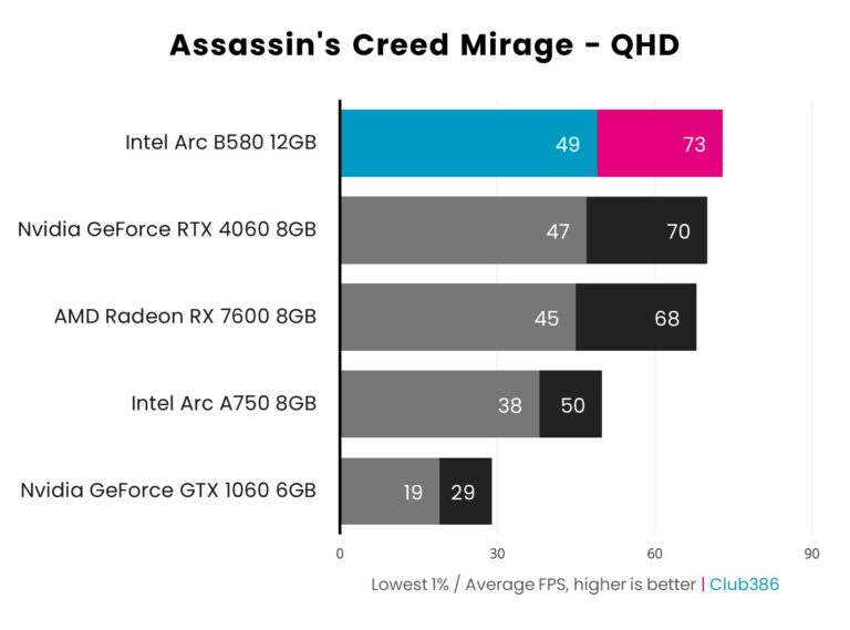Intel Arc B580 Limited Edition review: it's a kind of magic | Club386
