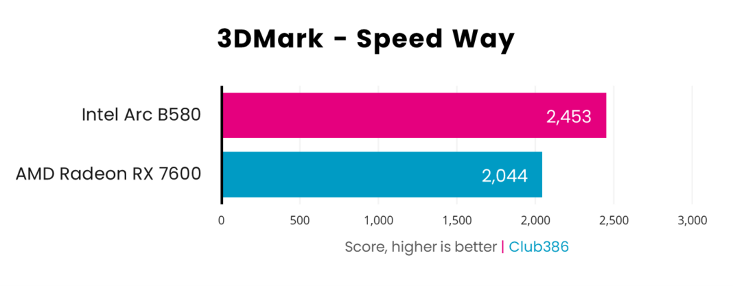 Intel Arc B580 vs. AMD Radeon RX 7600 | Club386