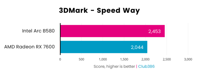 Intel Arc B580 vs. AMD Radeon RX 7600 | Club386