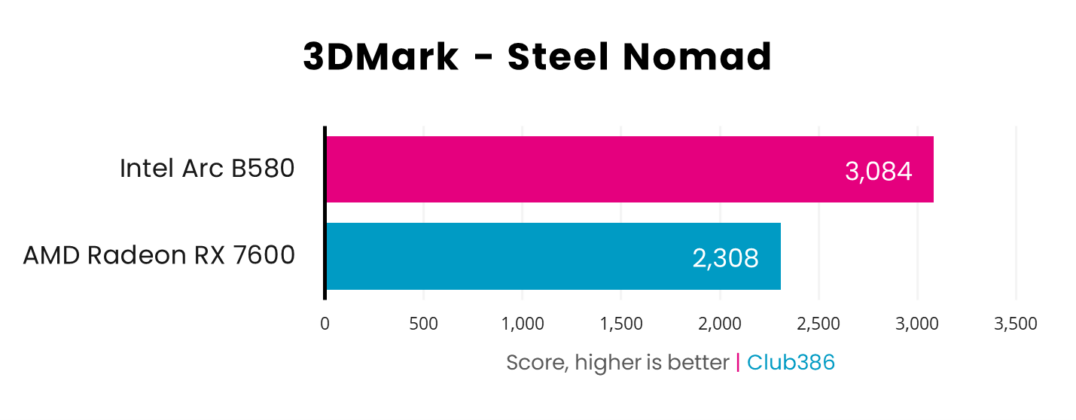 Intel Arc B580 vs. AMD Radeon RX 7600 | Club386