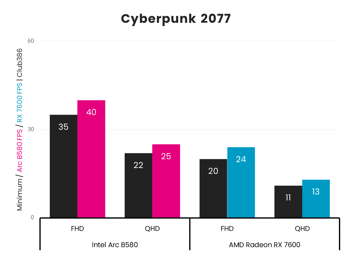Intel Arc B580 vs. AMD Radeon RX 7600 | Club386