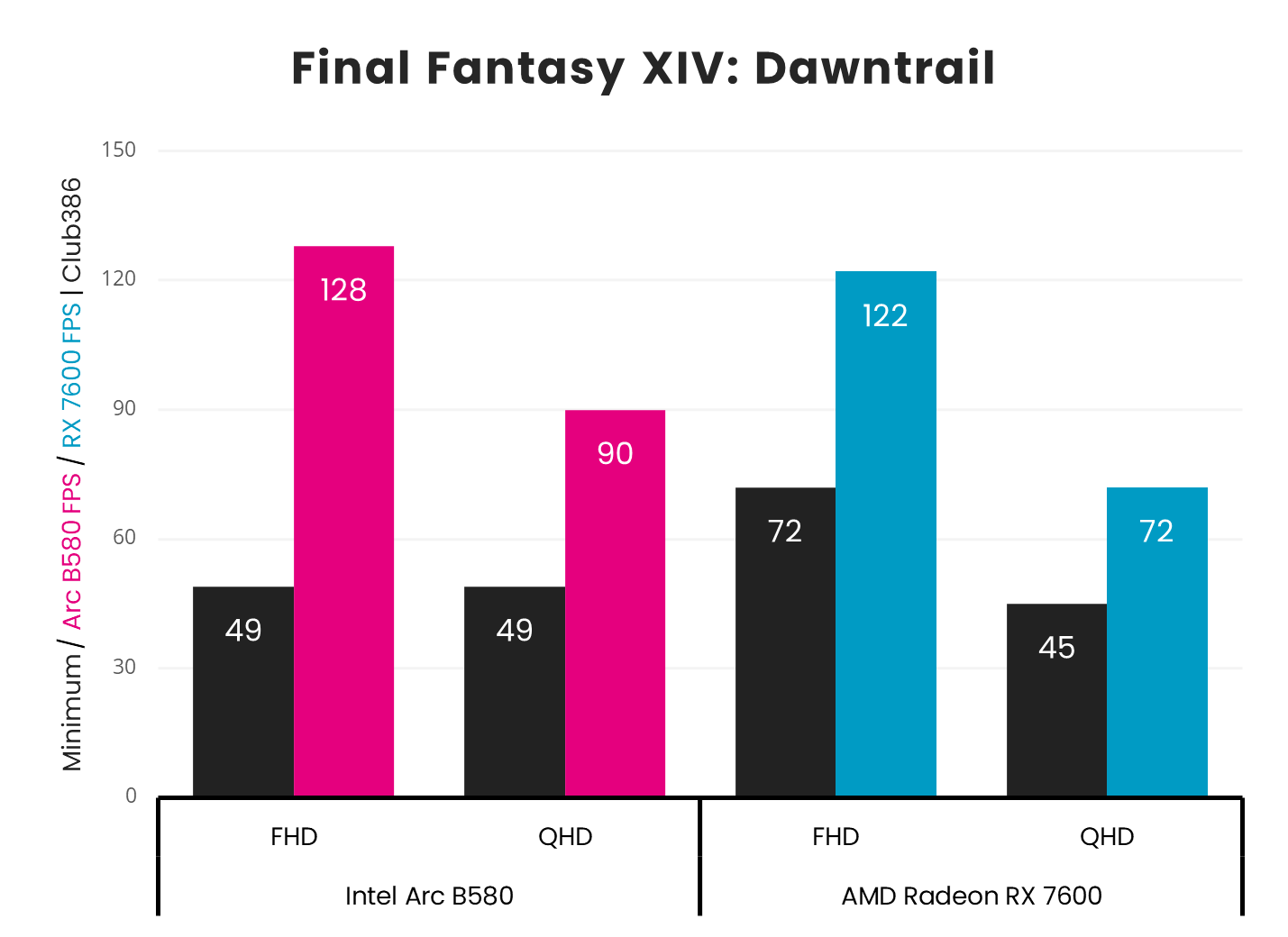 Intel Arc B580 vs. AMD Radeon RX 7600 | Club386