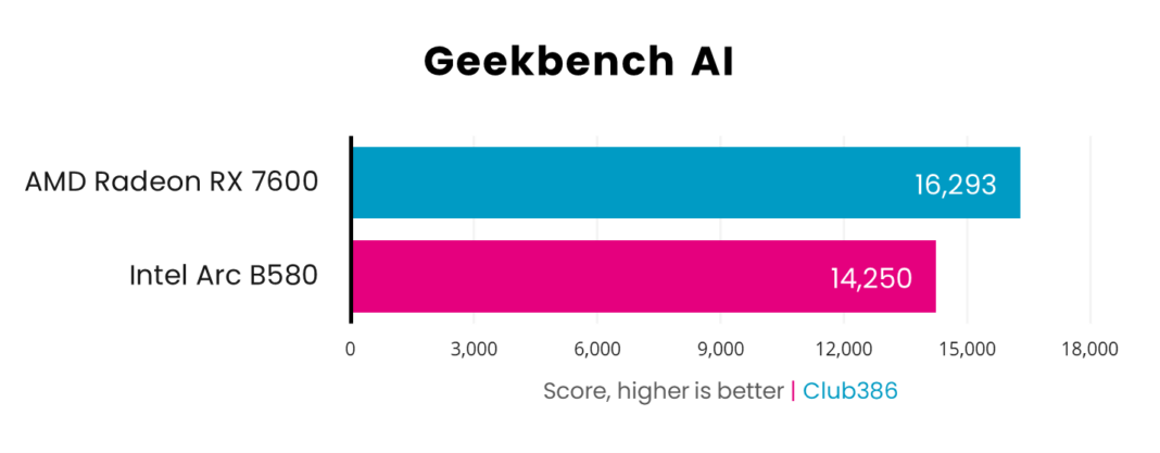 Intel Arc B580 vs. AMD Radeon RX 7600 | Club386