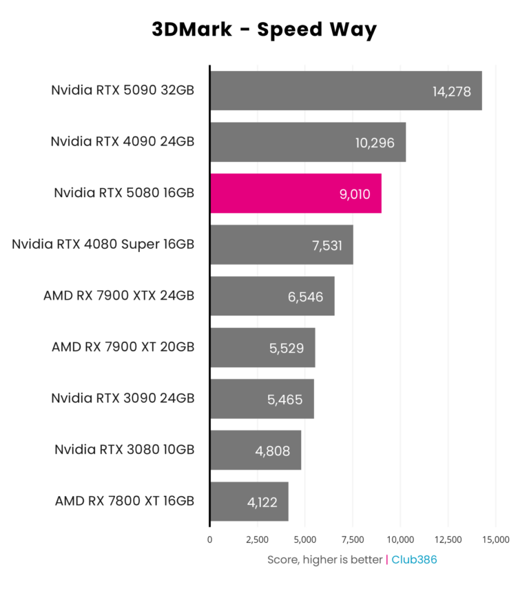 Nvidia GeForce RTX 5080 Founders Edition Review