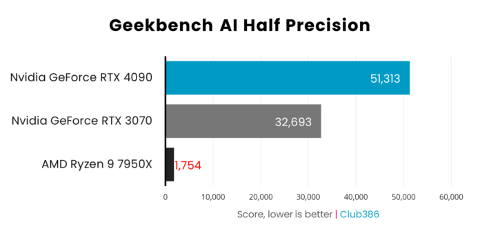 Exploring the AI capabilities of Nvidia GeForce RTX GPUs | Club386