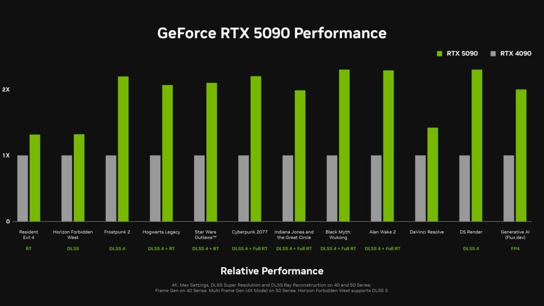 Nvidia RTX 5090 shows 32% boost over RTX 4090 without DLSS