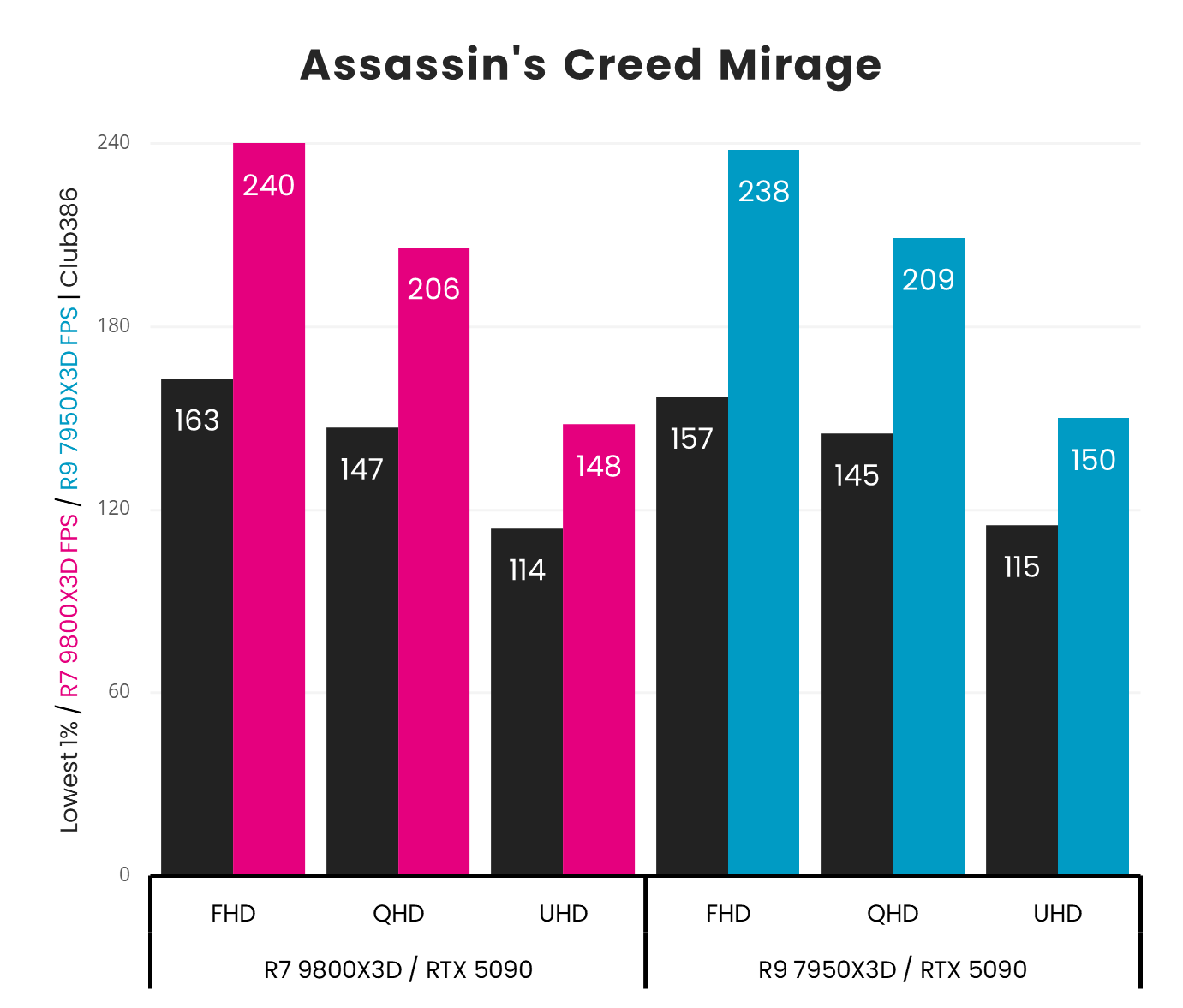 Best CPU for Nvidia GeForce RTX 5090 - AMD Ryzen 7 9800X3D vs. Ryzen 9 ...