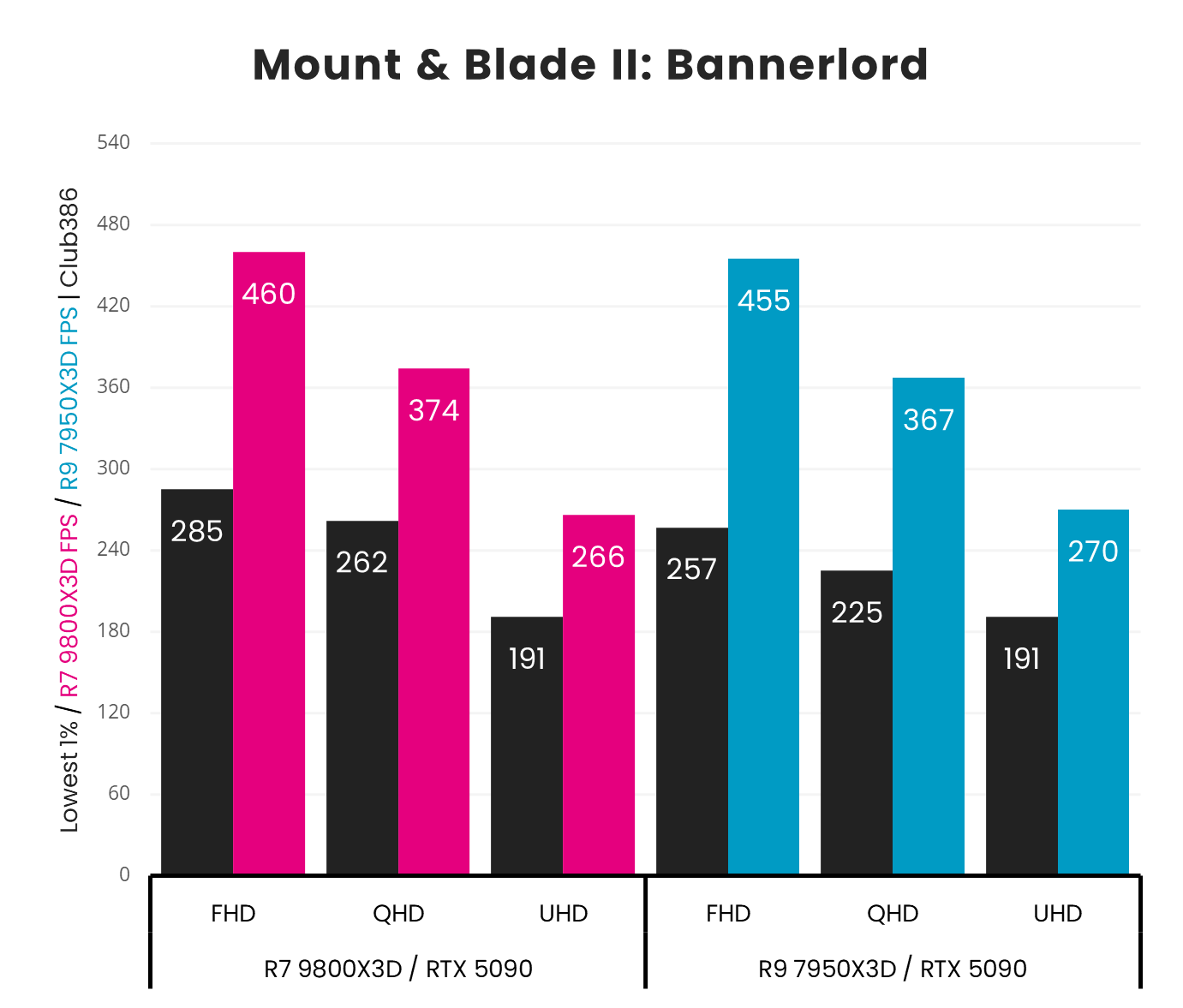 Best CPU for Nvidia GeForce RTX 5090 - AMD Ryzen 7 9800X3D vs. Ryzen 9 ...