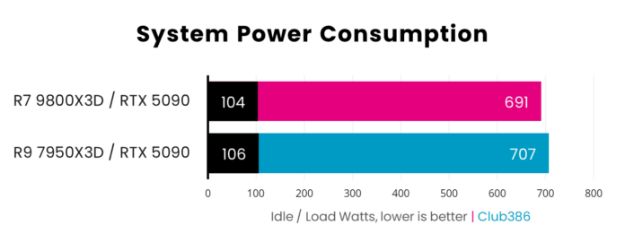 Best CPU for Nvidia GeForce RTX 5090 - AMD Ryzen 7 9800X3D vs. Ryzen 9 ...