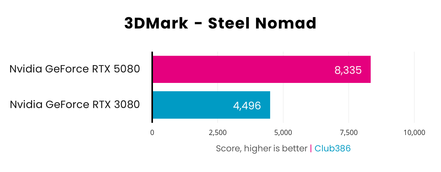 Nvidia GeForce RTX 5080 vs. GeForce RTX 3080 | Club386