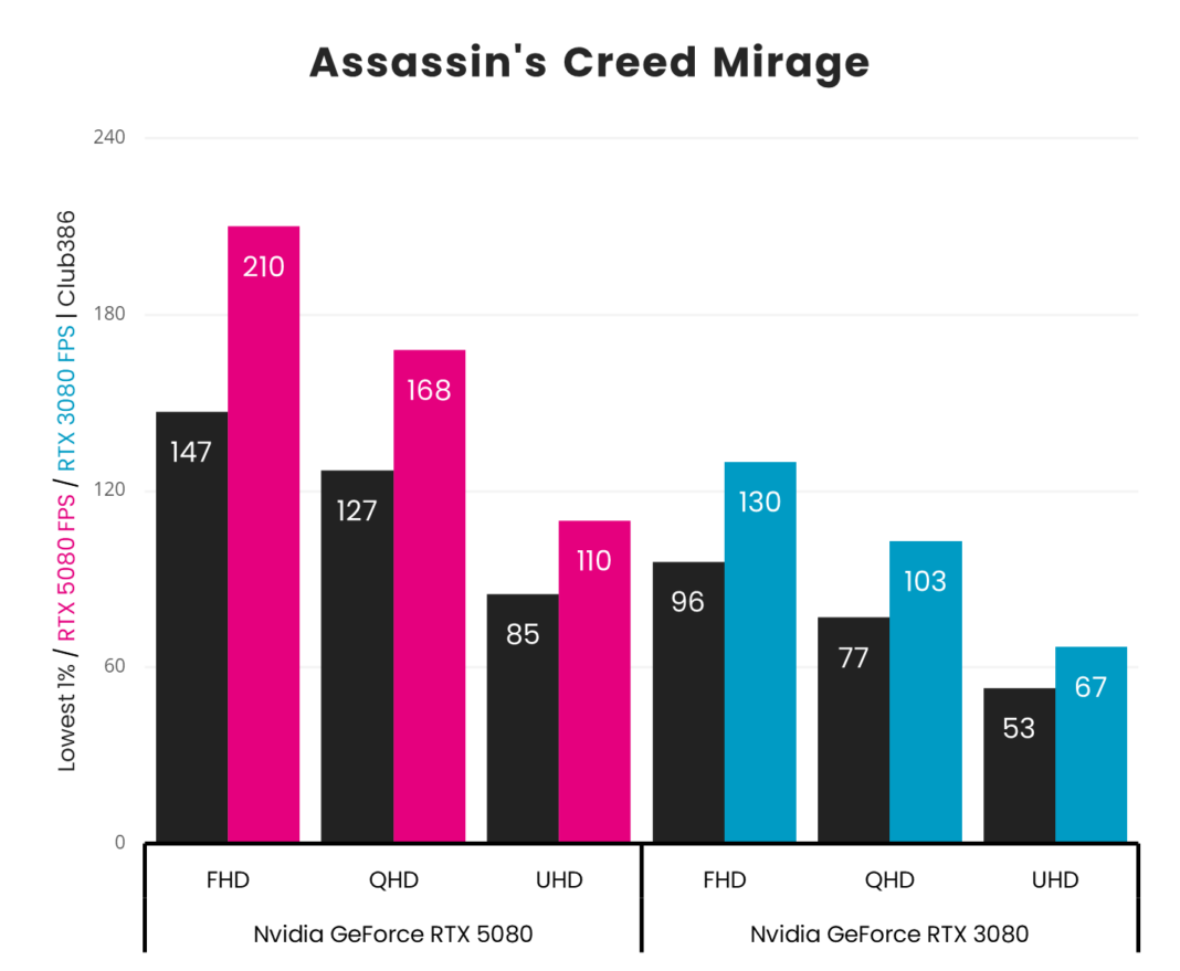 Nvidia GeForce RTX 5080 vs. GeForce RTX 3080 | Club386
