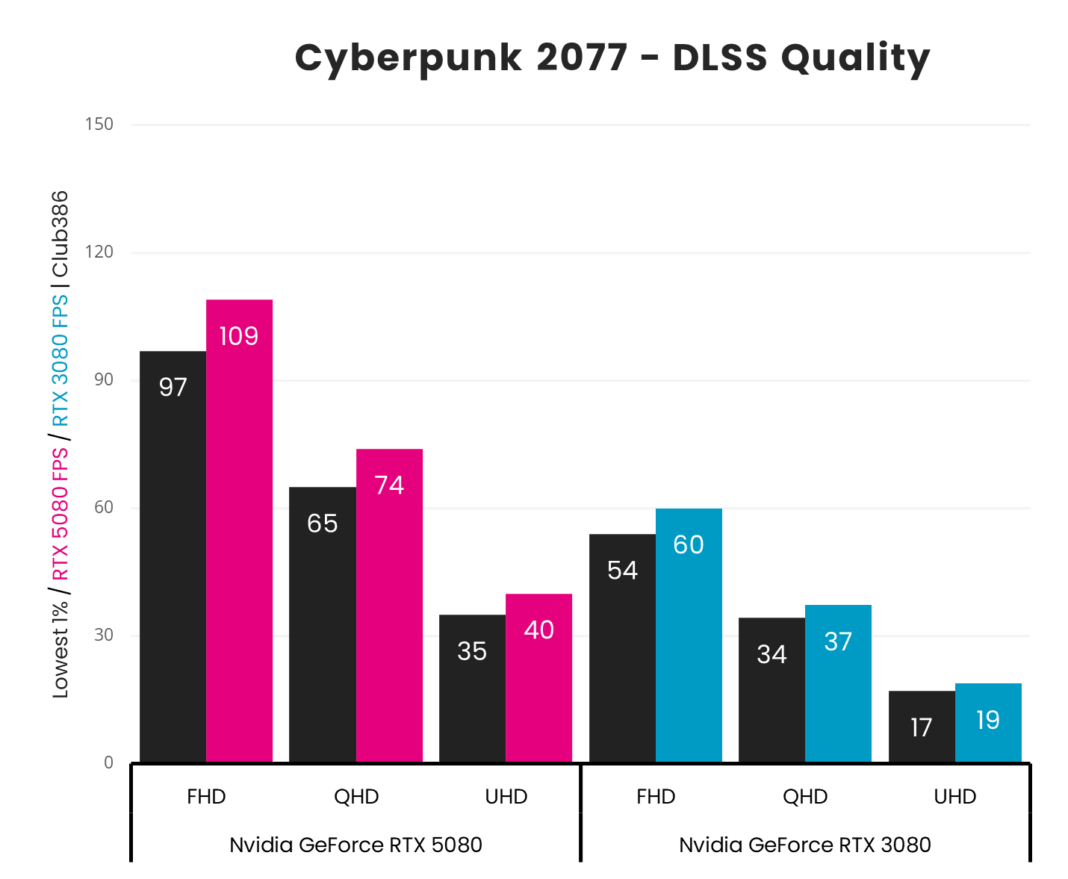 Nvidia GeForce RTX 5080 vs. GeForce RTX 3080 | Club386