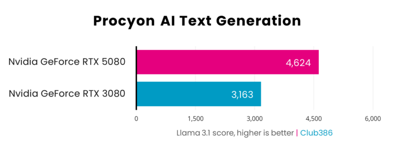 Nvidia GeForce RTX 5080 vs. GeForce RTX 3080 | Club386