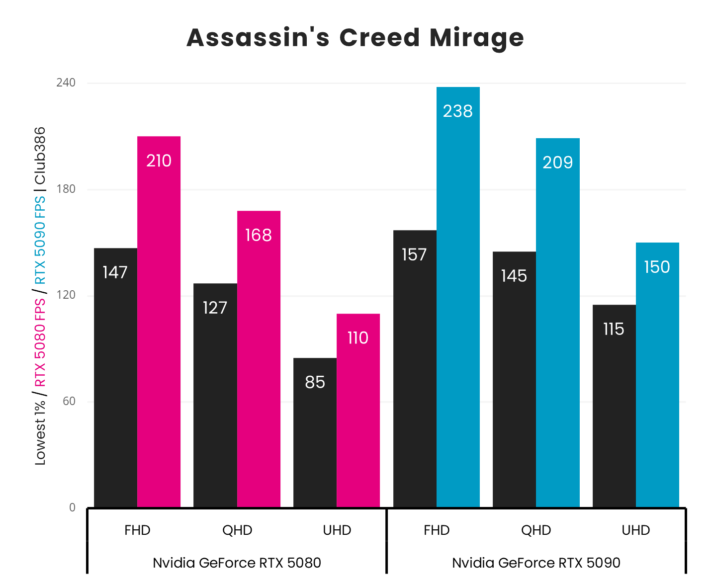 Nvidia GeForce RTX 5080 vs. GeForce RTX 5090 | Club386