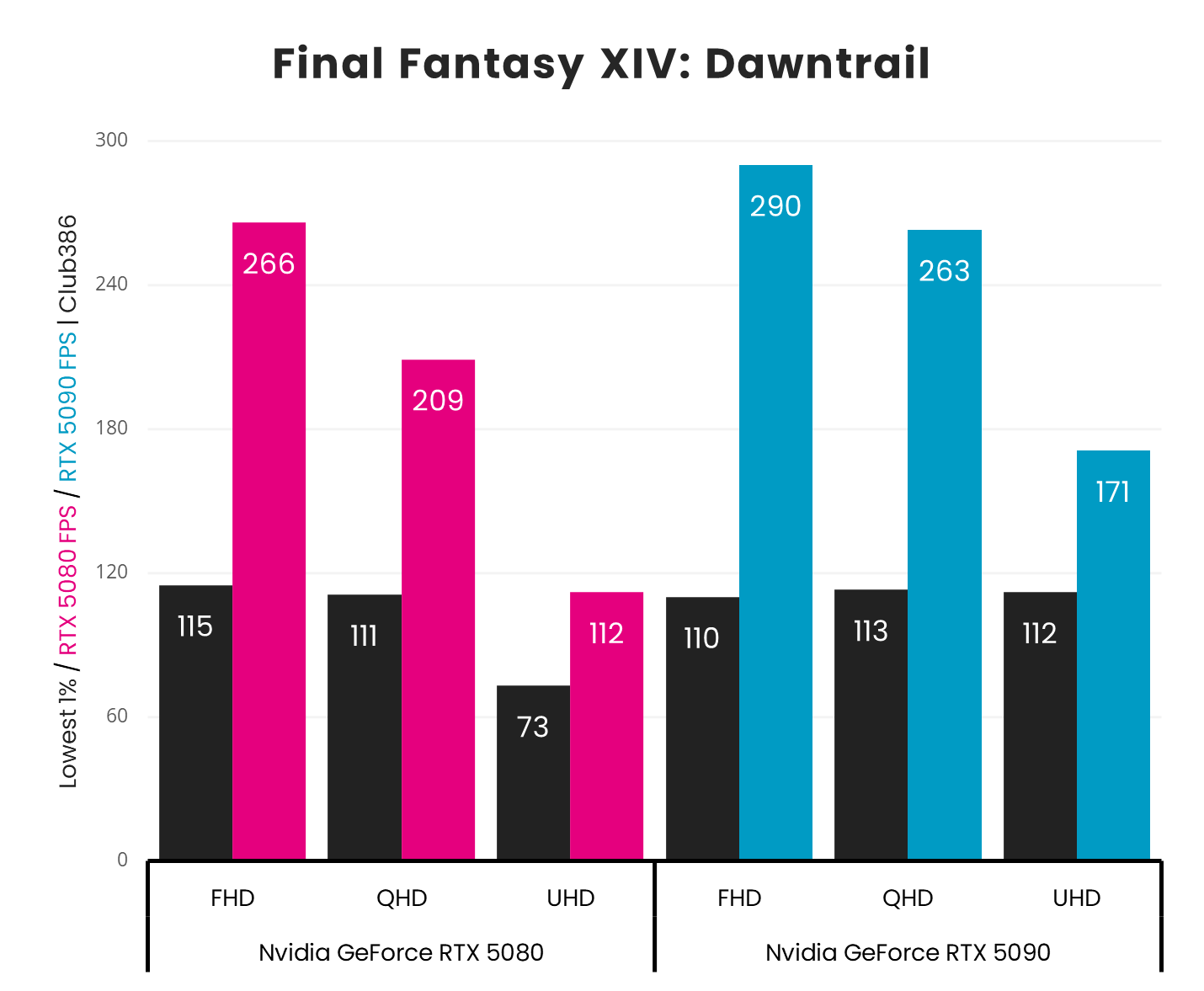 Nvidia GeForce RTX 5080 vs. GeForce RTX 5090 | Club386