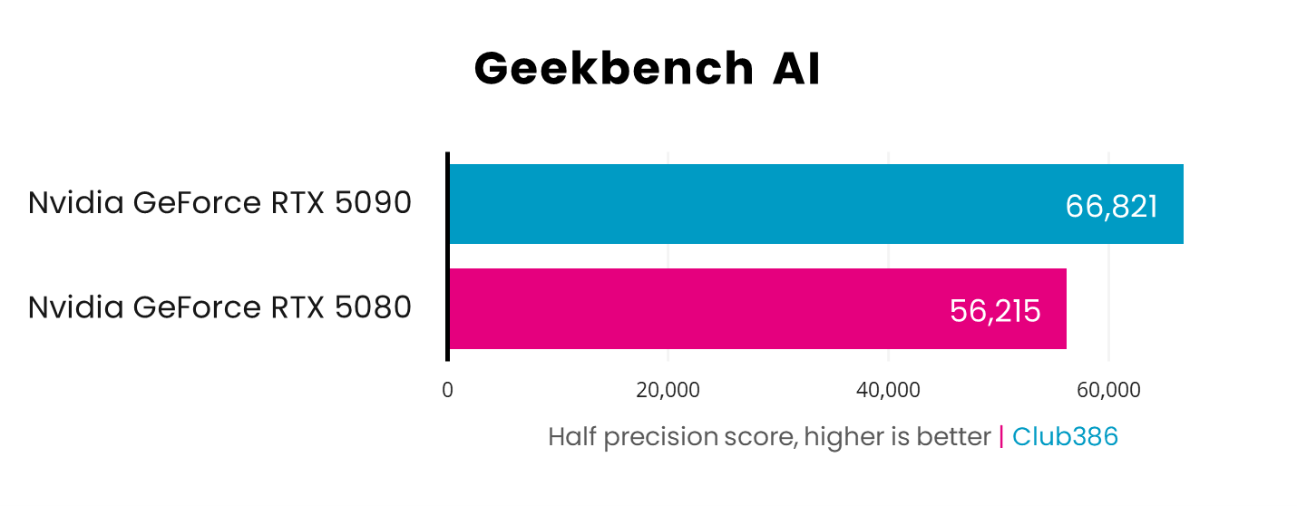 Nvidia GeForce RTX 5080 vs. GeForce RTX 5090 | Club386