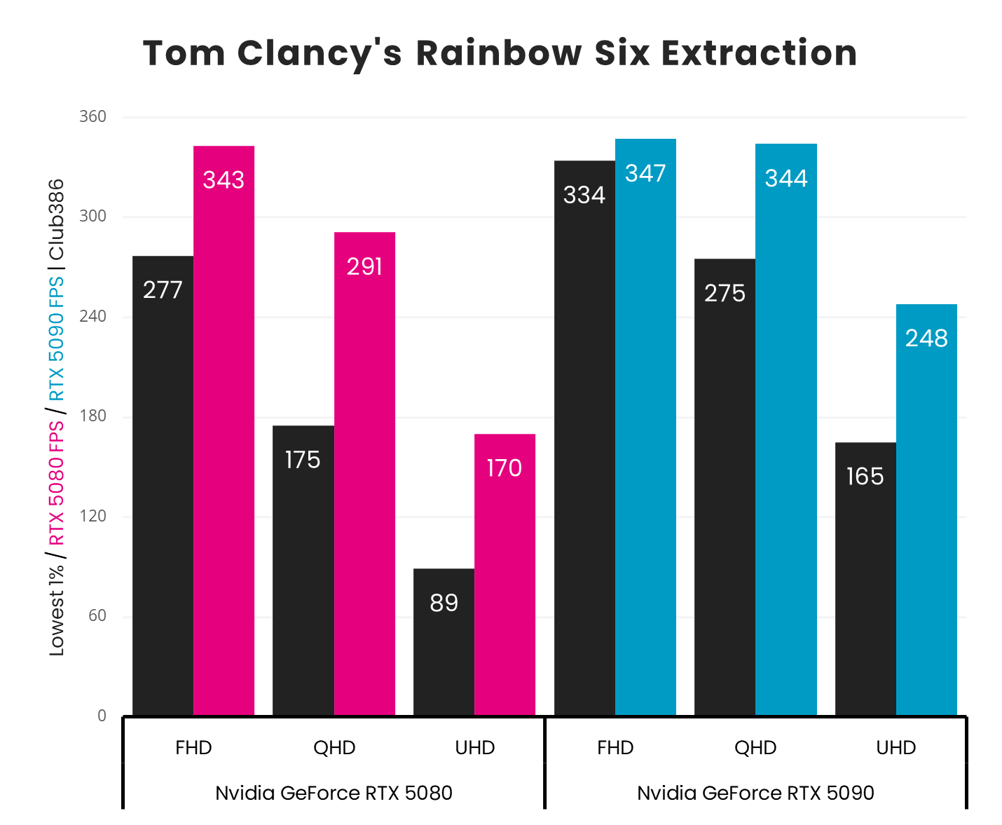 Nvidia GeForce RTX 5080 vs. GeForce RTX 5090 | Club386