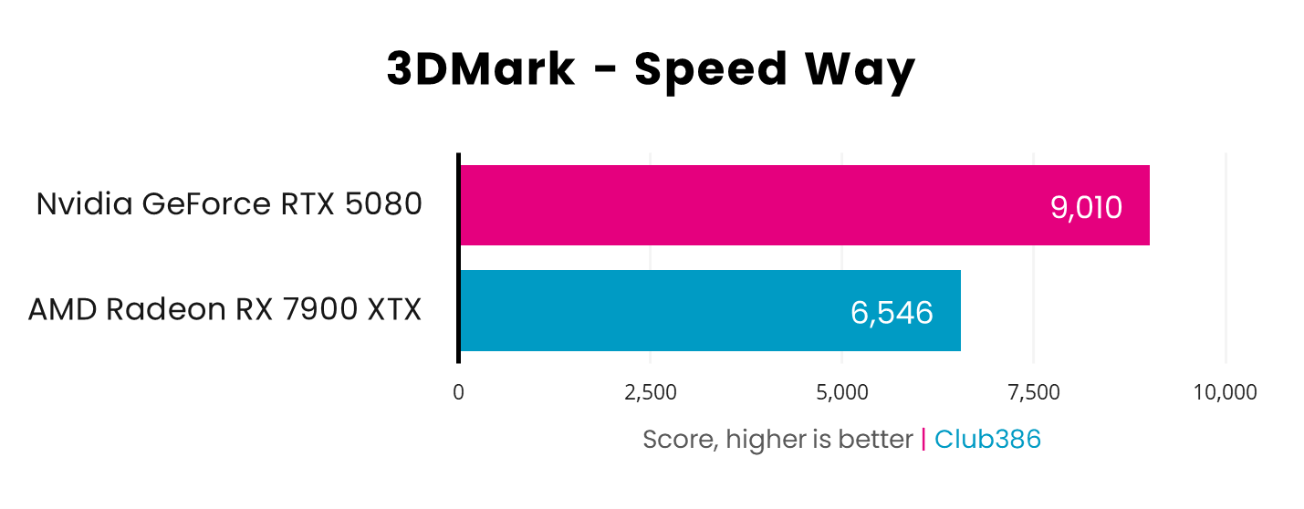 Nvidia GeForce RTX 5080 vs. AMD Radeon RX 7900 XTX | Club386