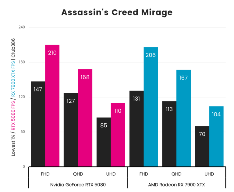 Nvidia GeForce RTX 5080 vs. AMD Radeon RX 7900 XTX | Club386