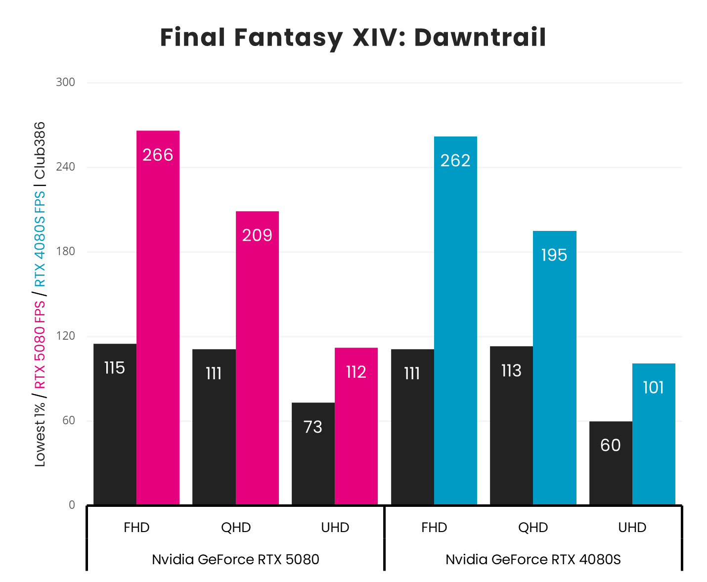 Nvidia GeForce RTX 5080 vs. GeForce RTX 4080 Super | Club386