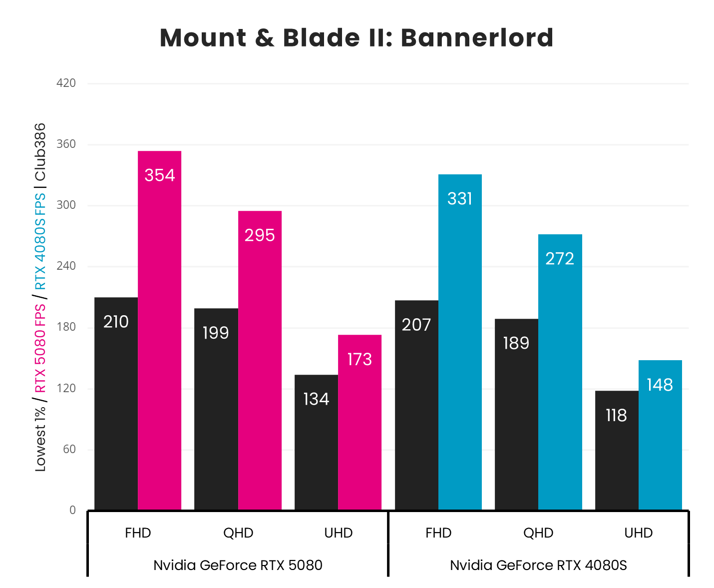 Nvidia GeForce RTX 5080 vs. GeForce RTX 4080 Super | Club386