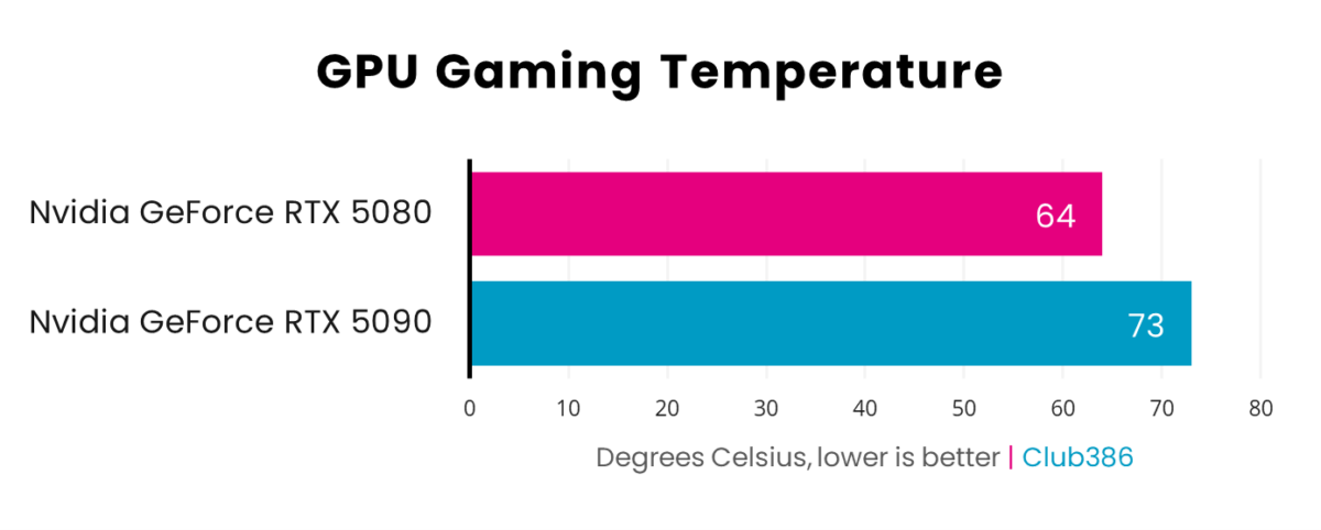 Nvidia GeForce RTX 5080 vs. GeForce RTX 5090 | Club386