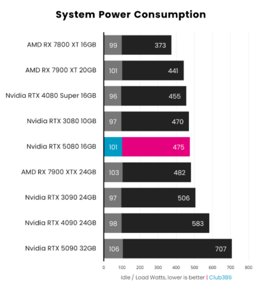 Nvidia GeForce RTX 5080 Founders Edition Review