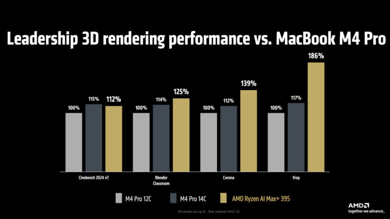AMD Ryzen AI Max+ CPUs beat Nvidia RTX 4090 at LLM work