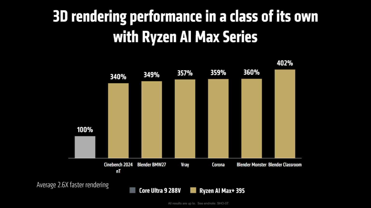 AMD Ryzen AI Max+ CPUs beat Nvidia RTX 4090 at LLM work