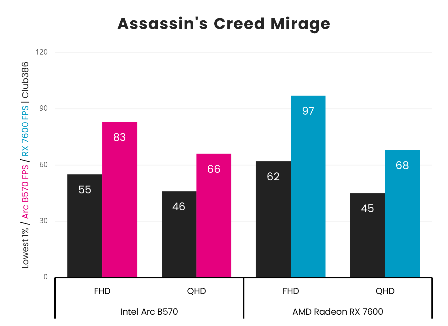 Intel Arc B570 vs. AMD Radeon RX 7600 | Club386