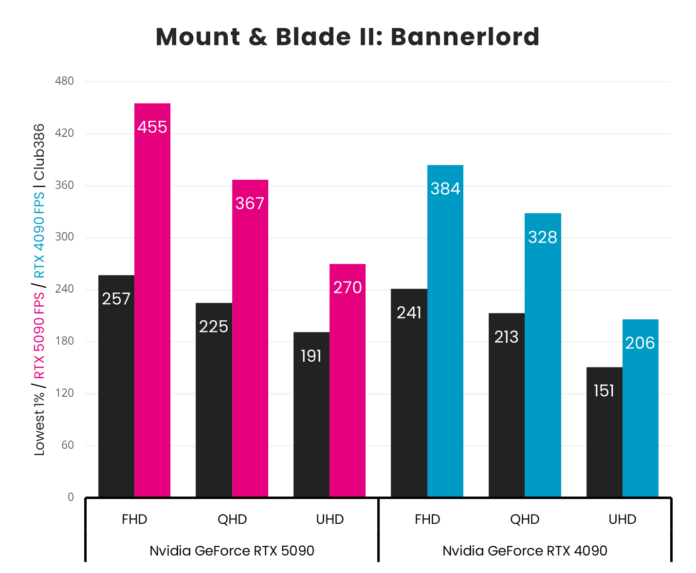 Nvidia GeForce RTX 5090 vs. RTX 4090 | Club386